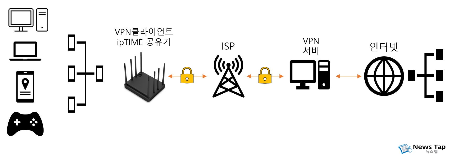 OpenVPN 품은 ipTIME 공유기… 해외 서버도 자유롭게 쓴다