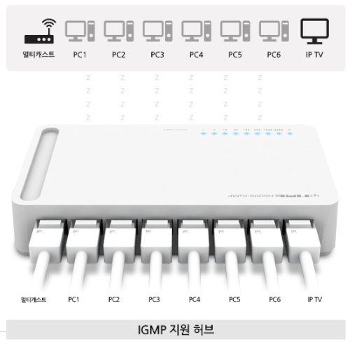 기가라이트 지원하는 기가비트 스위치허브 ‘ipTIME H8008G-IGMP’ 및 ‘ipTIME H8005G-IGMP’