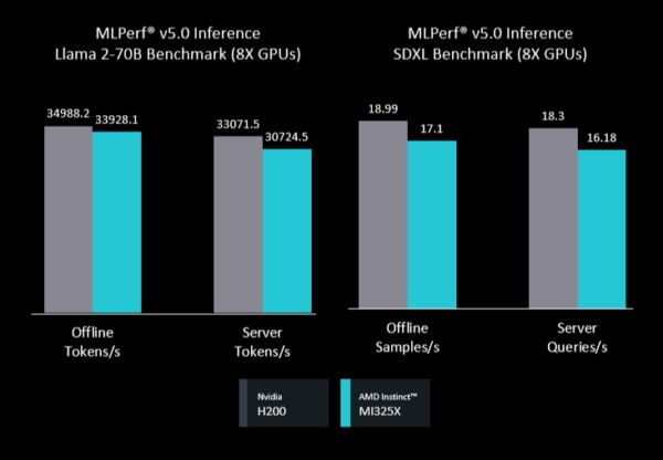 AMD Instinct GPU, MLPerf 5.0부터 Llama 3.1 405B까지 AI 성능 입증