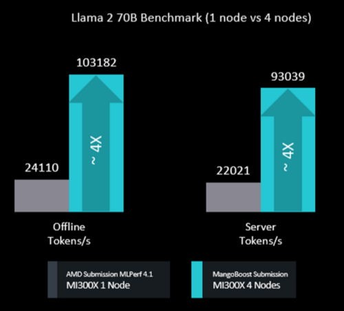 AMD Instinct GPU, MLPerf 5.0부터 Llama 3.1 405B까지 AI 성능 입증