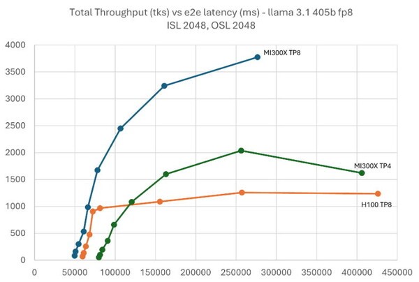AMD Instinct GPU, MLPerf 5.0부터 Llama 3.1 405B까지 AI 성능 입증