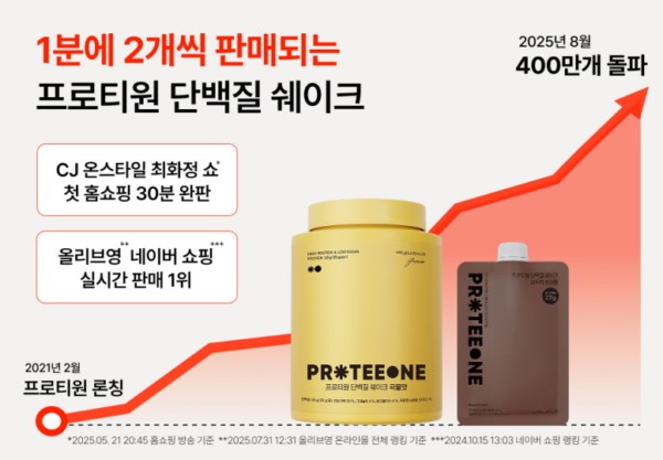프로티원 단백질 쉐이크, 출시 4년 반 만에 400만 개 판매 돌파